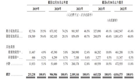 瑞浦兰钧ipo：亏损逐年扩大，千亿“青山系”一年“输血”50亿？动力电池新浪财经新浪网