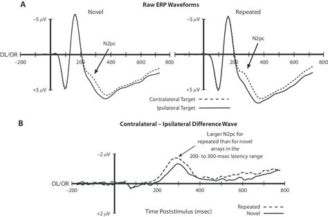 A Grand Average Erp Waveforms From Occipitotemporal Olor Electrode Download Scientific