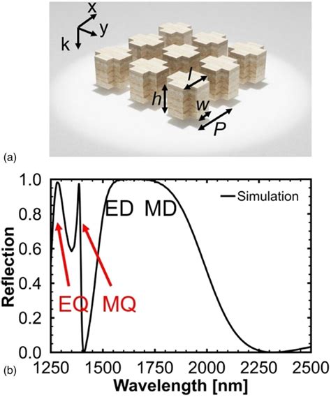 Color Online A Schematic Graph Of A Mie Resonator Array Suspended