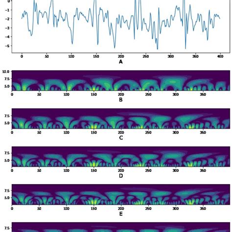 Different Functions And Fourier Transform Applied To Them A Y Sin Download Scientific