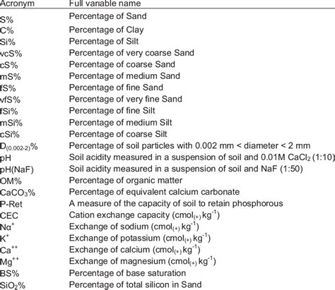 List Of Candidate Indicators Related To Variables Measured In The Download Table