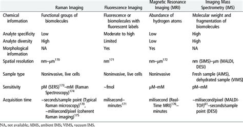 Comparison Of Various Imaging Techniques Download Table