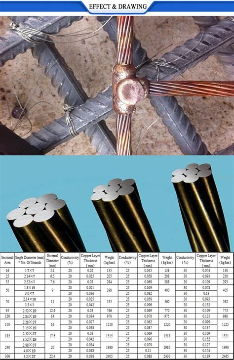 China Copper Cable Earthing Of Lightning Protection System Manufacturer And Supplier Shibang