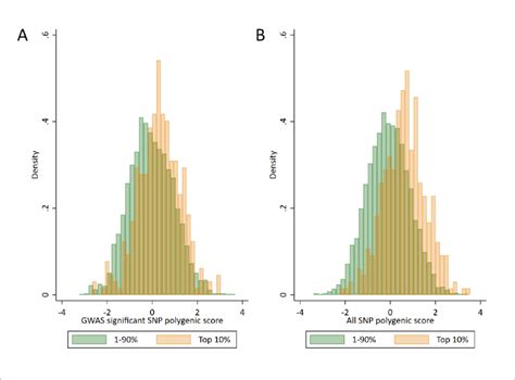 Distributions Of Polygenic Scores Between High Achievers And All