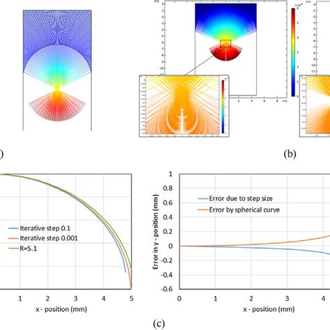 Analysis Of Iterative Lens Profile Calculation Based On Snells Law