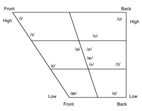 Ipa Vowel Chart With Examples