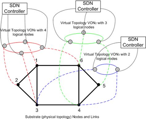 The Mapping Of Three Vons Over A Same Physical Substrate Download Scientific Diagram