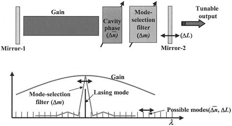 Schematic Of Generic Tunable Laser Together With Relationship Of The Download Scientific