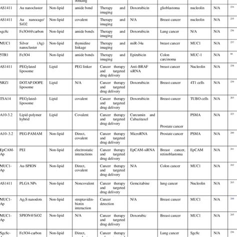 Advantages And Disadvantages Of Different Types Of Aptamer Conjugated