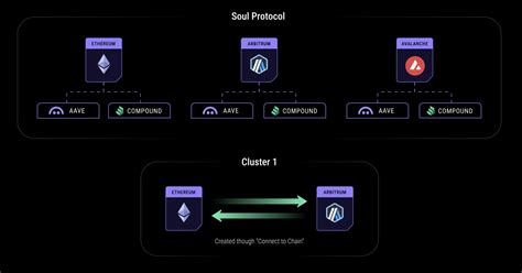 Cross Chain Lending Infrastructure Soul Protocol Cryptoseed Maybe