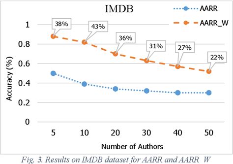Figure 3 From A Weighted Tf Idf Based Approach For Authorship
