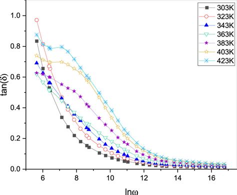 Plot of tanδ versus lnω at different temperatures Download Scientific Diagram