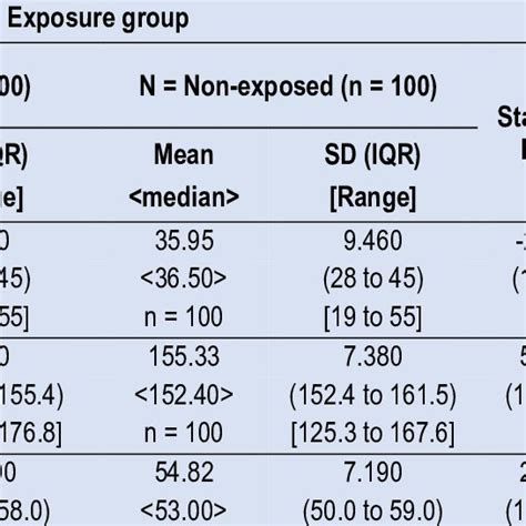 Summaries Of Continuous Variables By Exposure Group Download
