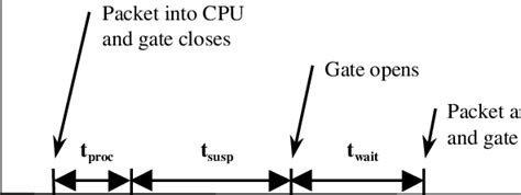 Deterministic Packet Sampling Timing Download Scientific Diagram
