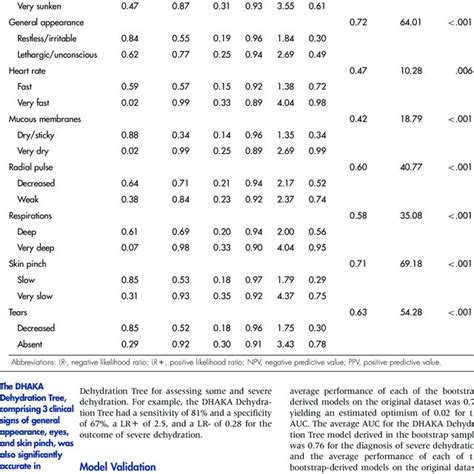 12 Point Dhaka Dehydration Scoring System With Assigned Dehydration