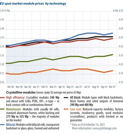 Pv Module Price Index Prices Set To Rocket Back To 2019 Levels Pv Magazine International