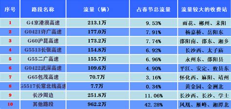 春节期间湖南高速总流量超2275万辆 较2020年同期同比增长约13933湖南高速要闻高速频道