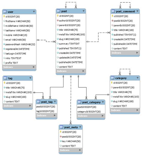 Database Design Diagram In Mysql Mysql Workbench Create Diag