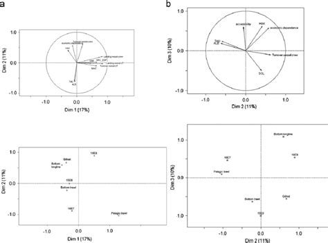 a pca analysis correlation circle and individuals plot on axis dim1