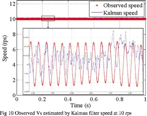 Figure 10 From Speed Estimation Comparison Between Full Order State Observer And Kalman Filter For