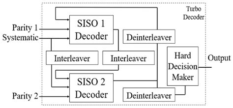 block diagram of turbo decoder download scientific diagram