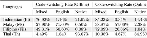 Improving Cross Lingual Representation For Semantic Retrieval With Code Switching Paper And