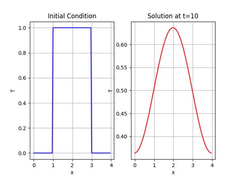 Scipy Solving Heat Equation Using Fft In Python Stack Overflow