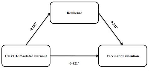 Standardized Coefficients β From Confirmatory Factor Analysis On The Download Scientific