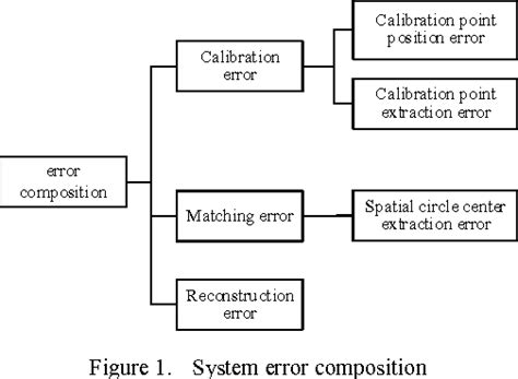 Figure 1 From Stereo Reconstruction Error Analysis For Spatial Circle