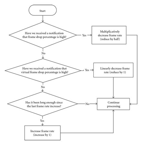 the adaptive frame rate algorithm sending machine download