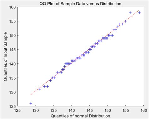区间估计、假设检验、经验分布、q Q图、非参数假设检验（卡方、柯尔莫哥洛夫、秩和）、matlab实现案例sas画经验分布函数图 Csdn博客