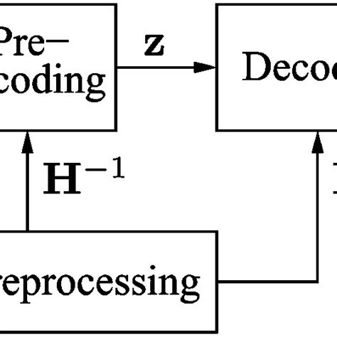 Block Diagram Of A Typical Lattice Decoder For Mimo Detection