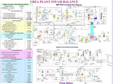 Prem Baboo On Linkedin Urea Plant Steam Balance For 3500 Tpd And Ammonia Urea Process Flow…