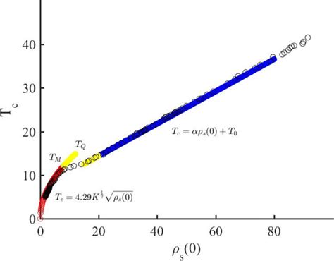 The Experimental Data From 8 Are Plotted As Black Circles Which