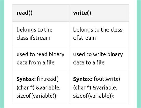 Differentiate Between Read And Write