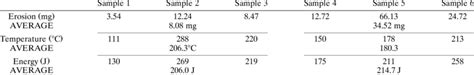 Comparison Of Eroded Mass Average Of Temperature And The Total Energy