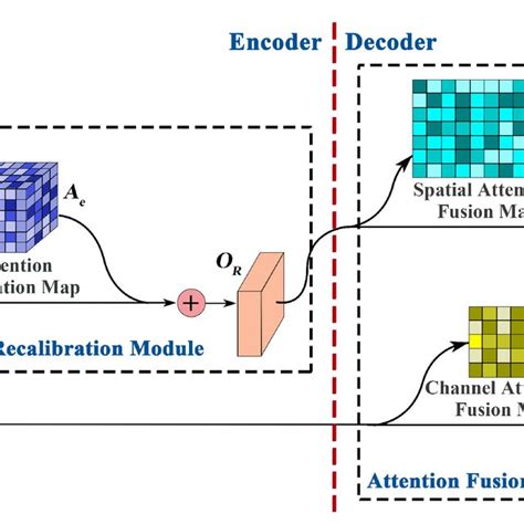 An Overview Of The Xanet Architecture The High Level Feature Extracted Download Scientific
