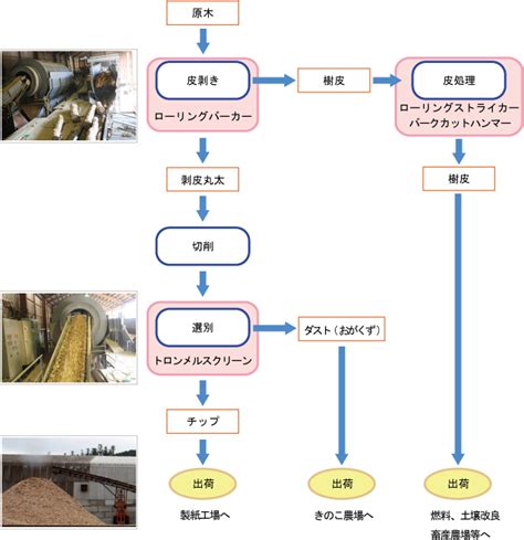 【浜崎製材】業務案内