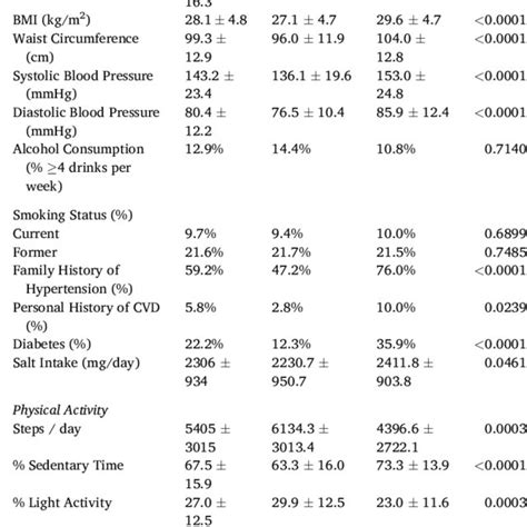 Baseline Characteristics Stratified By Antihypertensive Use Ahtx