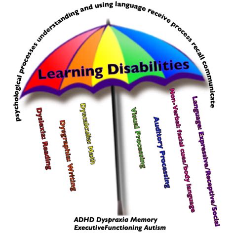 Best 13 Learning Disabilities And The Assistive Technology Connection