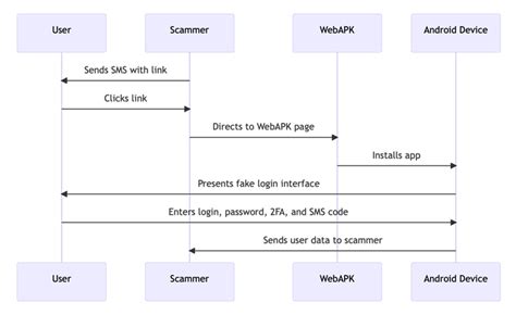 Hackers Exploit Webapk To Deceive Android Users Into Installing