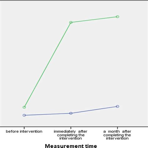 The Mean Scores Of Maternal Self Efficacy In The Intervention And