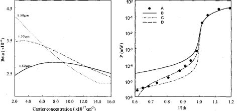 Figure I From Novel Approach To The Spontaneous Emission Factor Semantic Scholar