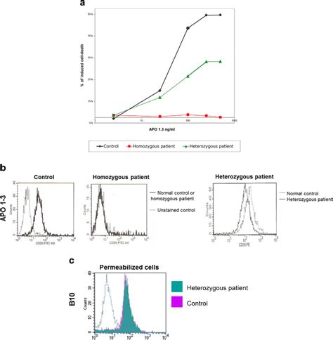 Defective Apoptotic Assay And Fas Expression In Alps Patients A
