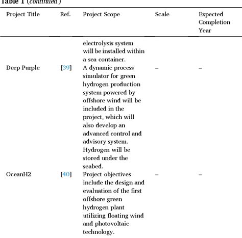 Table 1 From Dedicated Large Scale Floating Offshore Wind To Hydrogen