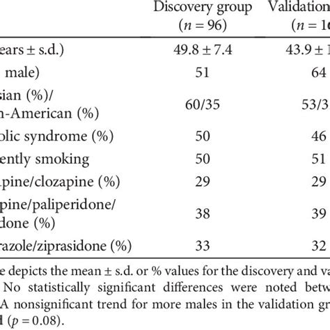 Discovery And Validation Group Broken Down By Sex Download Table