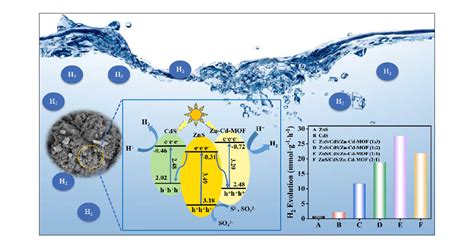 Double Z Scheme Heterojunctions Of Cds And Zns Nanoparticles On