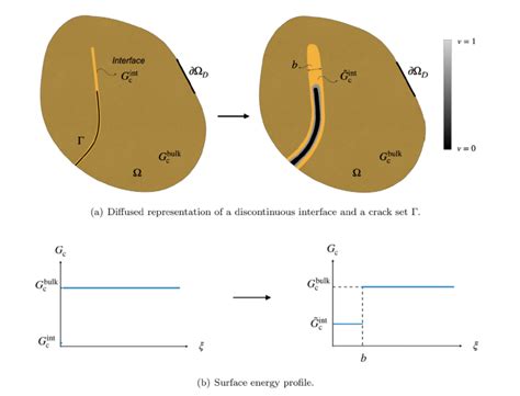 diffused interface model a schematic of diffused representation of a