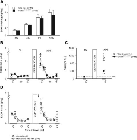 Relapse Like Behavior Is Mediated By Glun1 In Daergic Neurons A