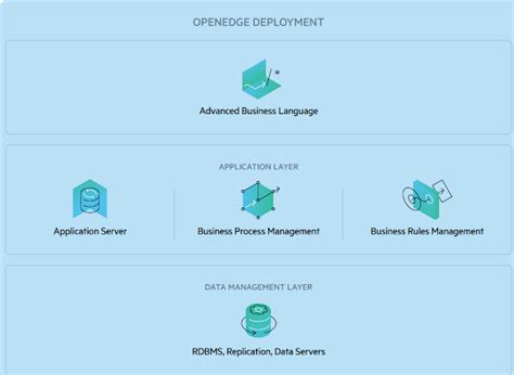 Progress Openedge Database Overview